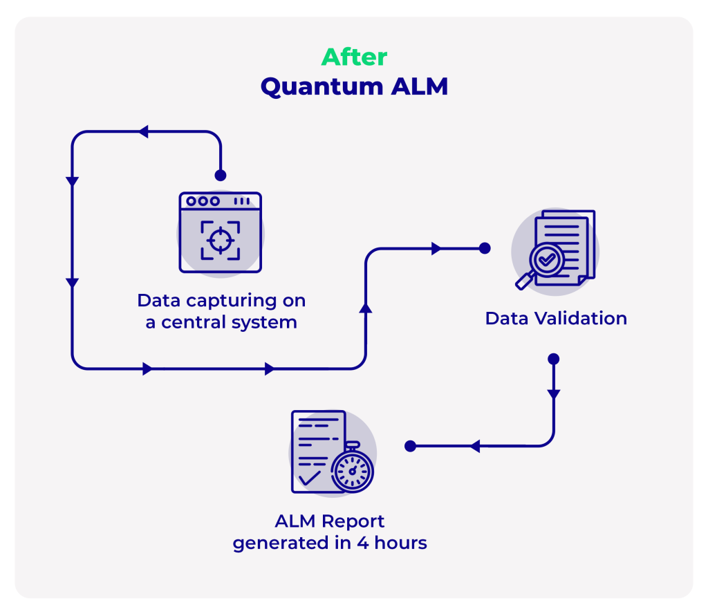 ALM automation unlocks time savings - Quantum Phinance